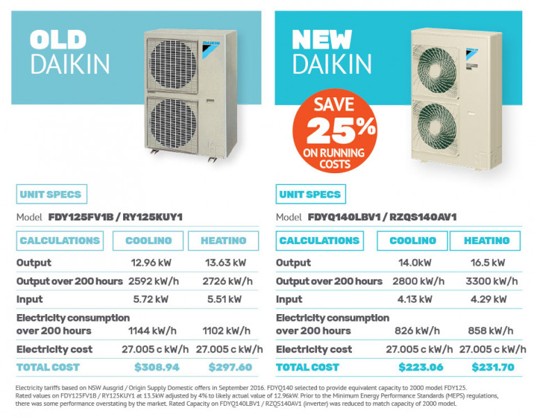 Daikin Reverse Cycle systems for better efficiency