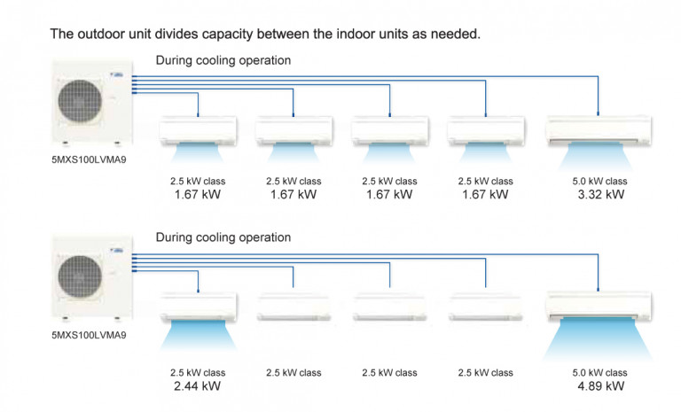 What is a Multi-head Air Conditioning System